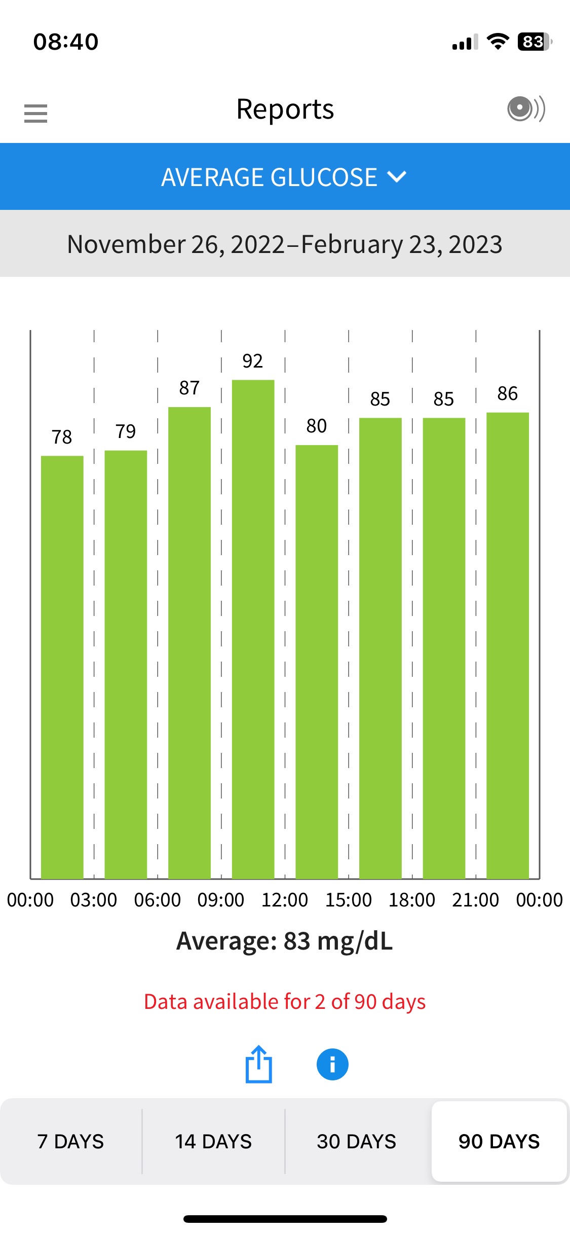 What is Your Daily Average Glucose and Why is it Important? | Level2